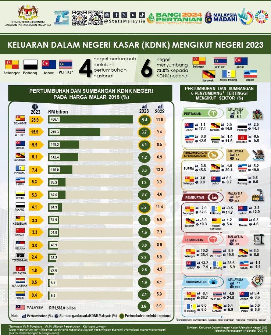 Pahang tempat pertama di Wilayah Timur - Pahangku Media